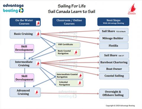Advantage Boating | :: Learn To Sail, Sailing Lessons Ottawa & Kingston